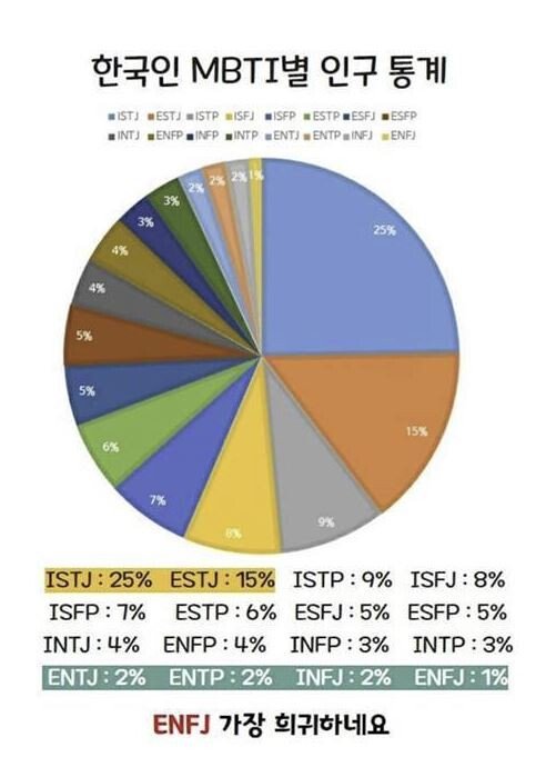 한국인 mbti 분포.JPG