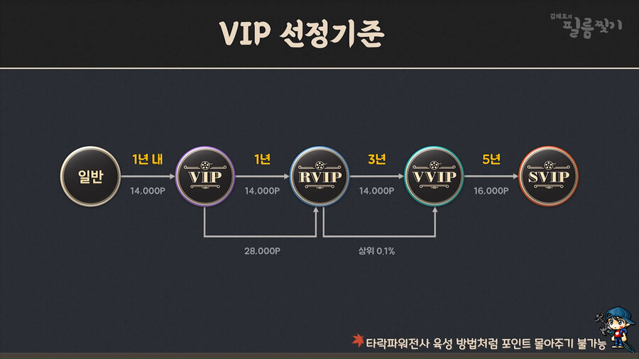 CGV의 VIP관리법