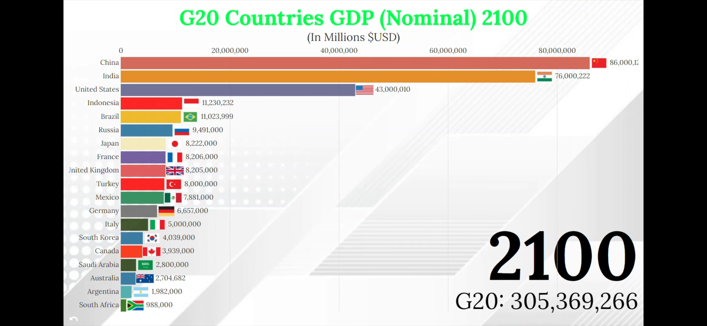 2100년 전세계 GDP 순위? G20만