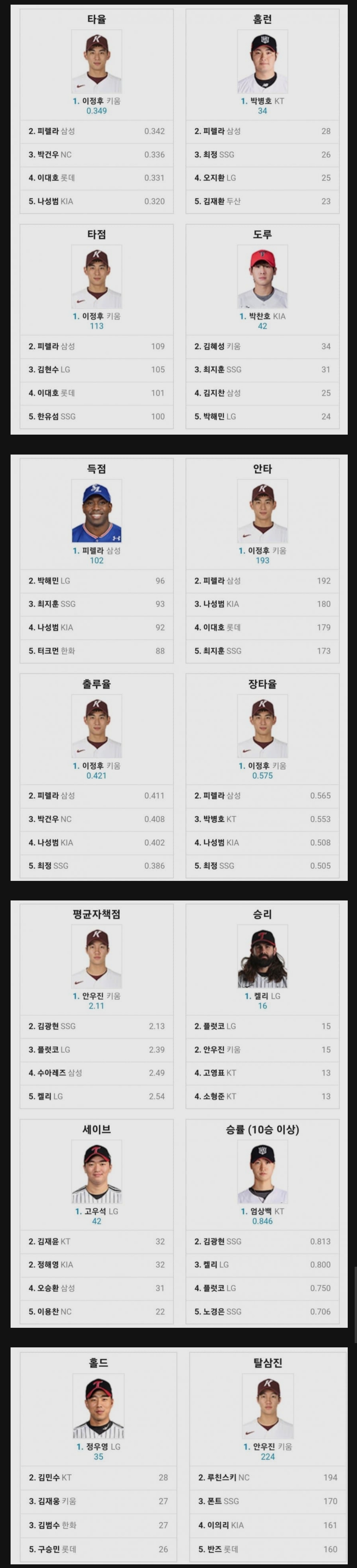 2022 KBO 타이틀홀더.stat :: 웃긴대학 스포츠