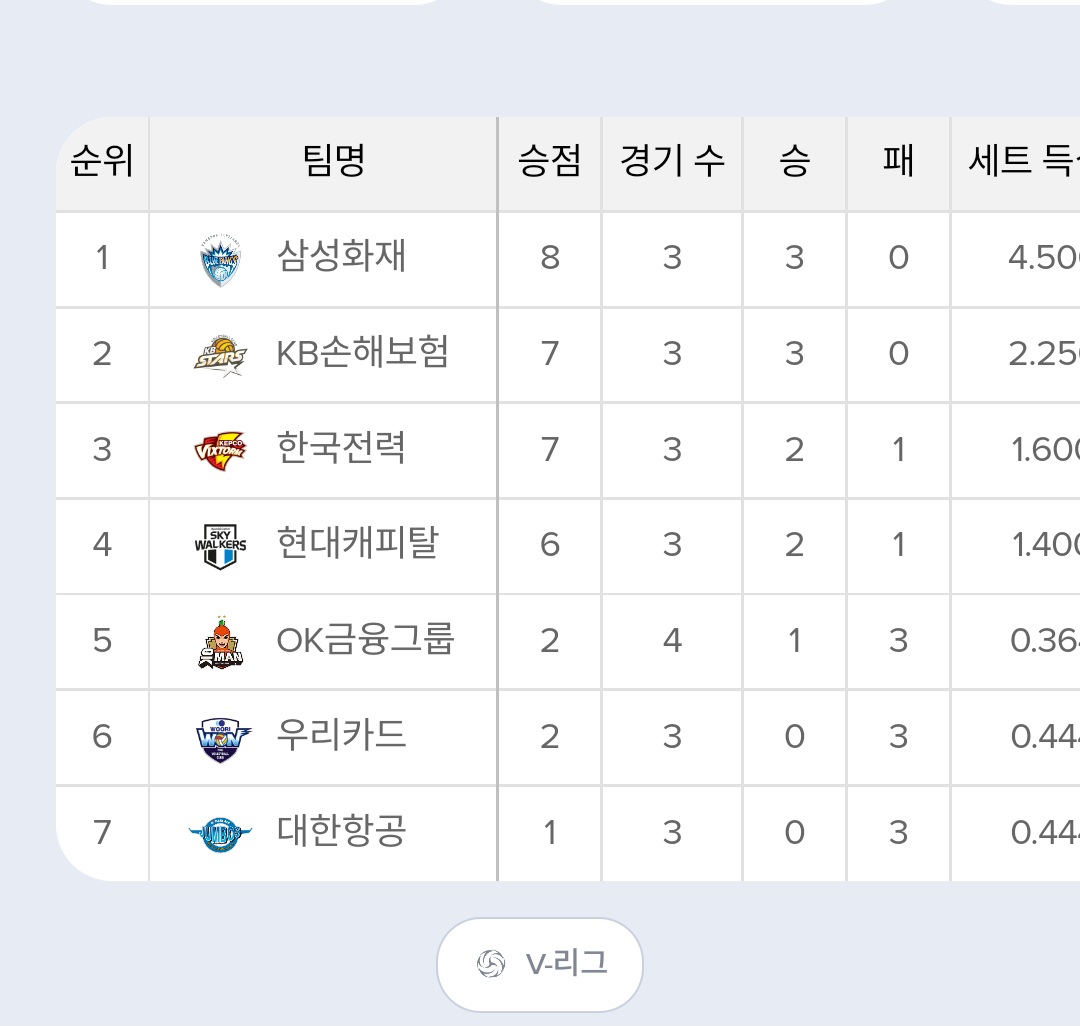 요즘 남녀배구는 순위표가 뒤집힌 느낌