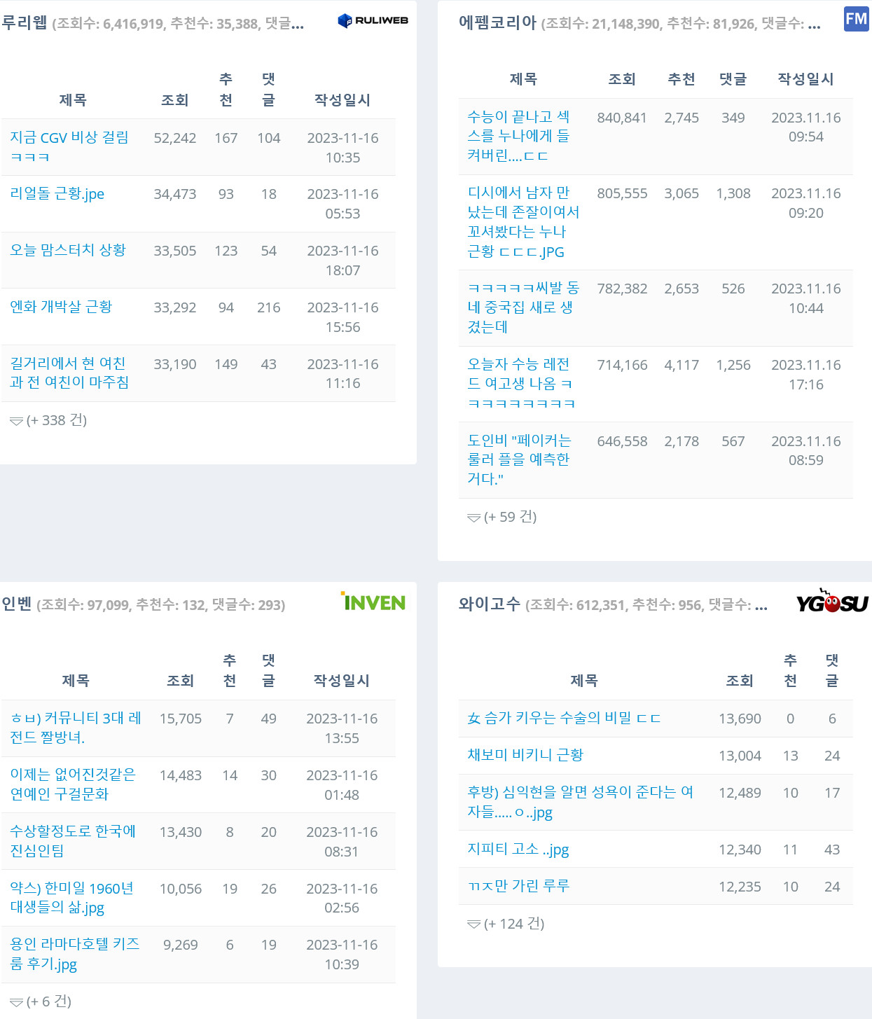 커뮤니티별 평균 조회수 근황