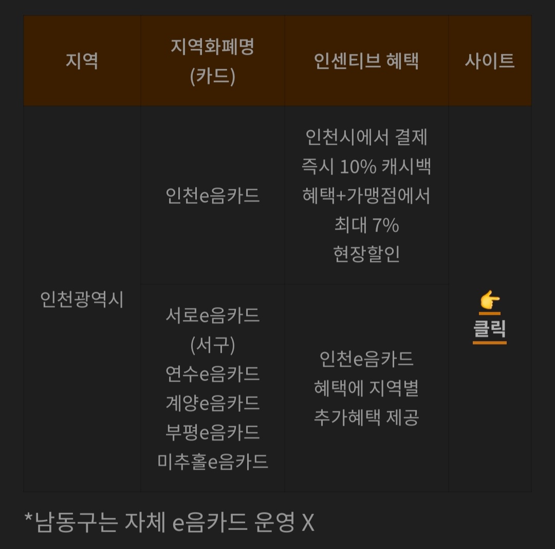 지역별 지역화폐 카드