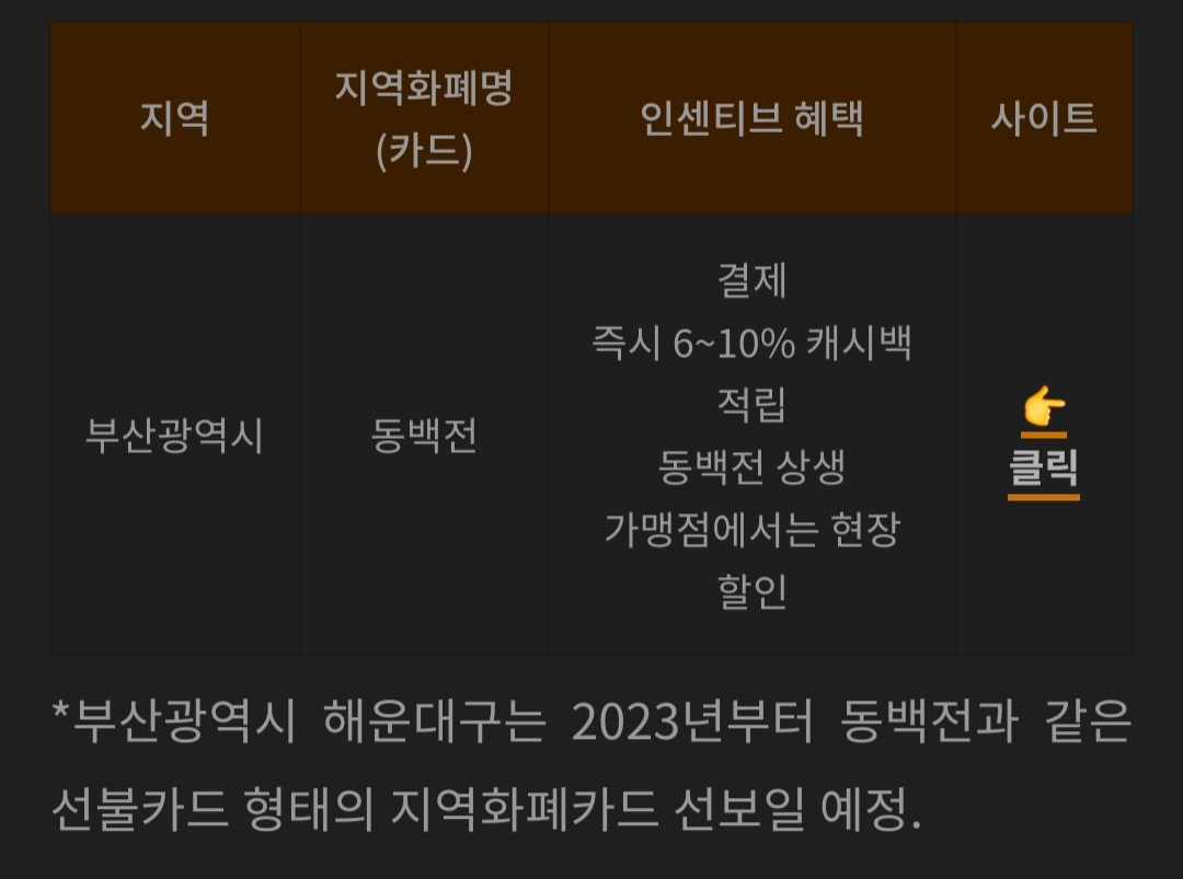 지역별 지역화폐 카드