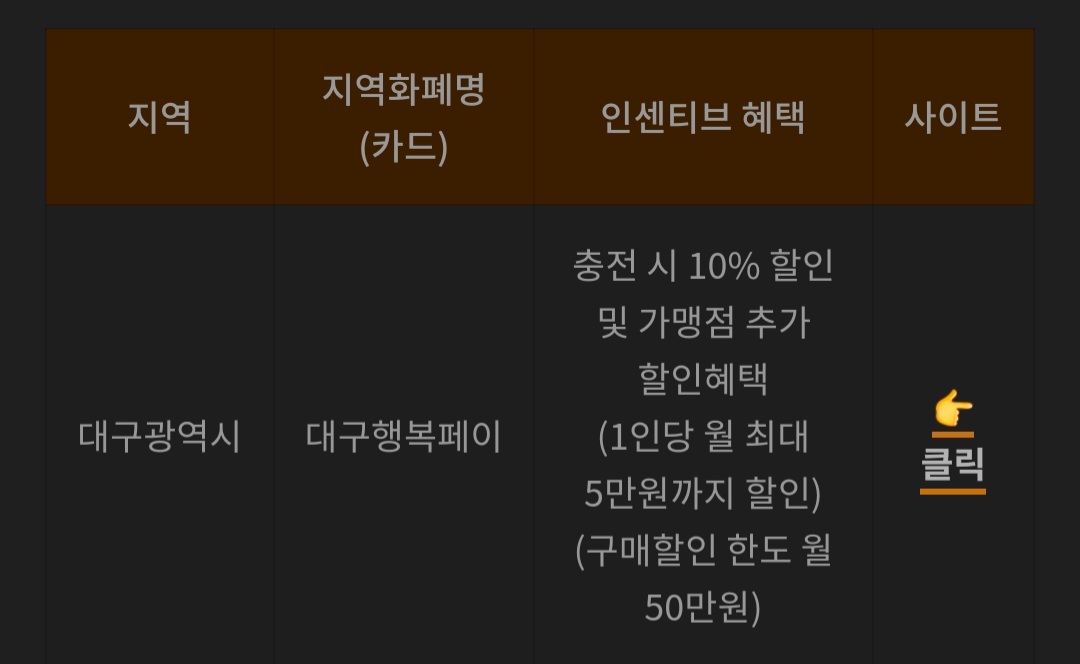 지역별 지역화폐 카드