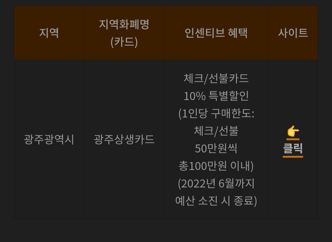 지역별 지역화폐 카드