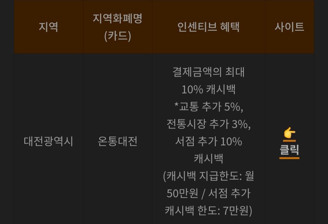 지역별 지역화폐 카드