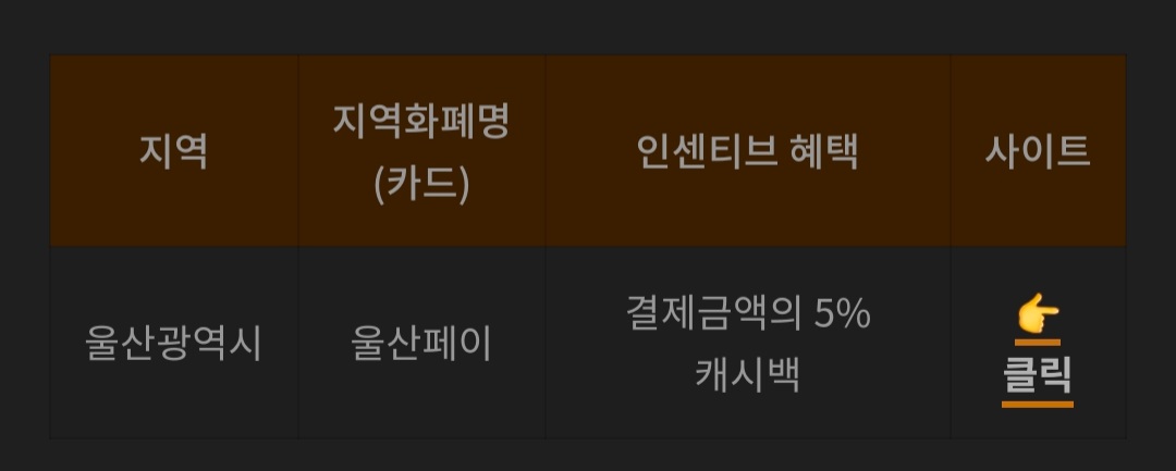 지역별 지역화폐 카드