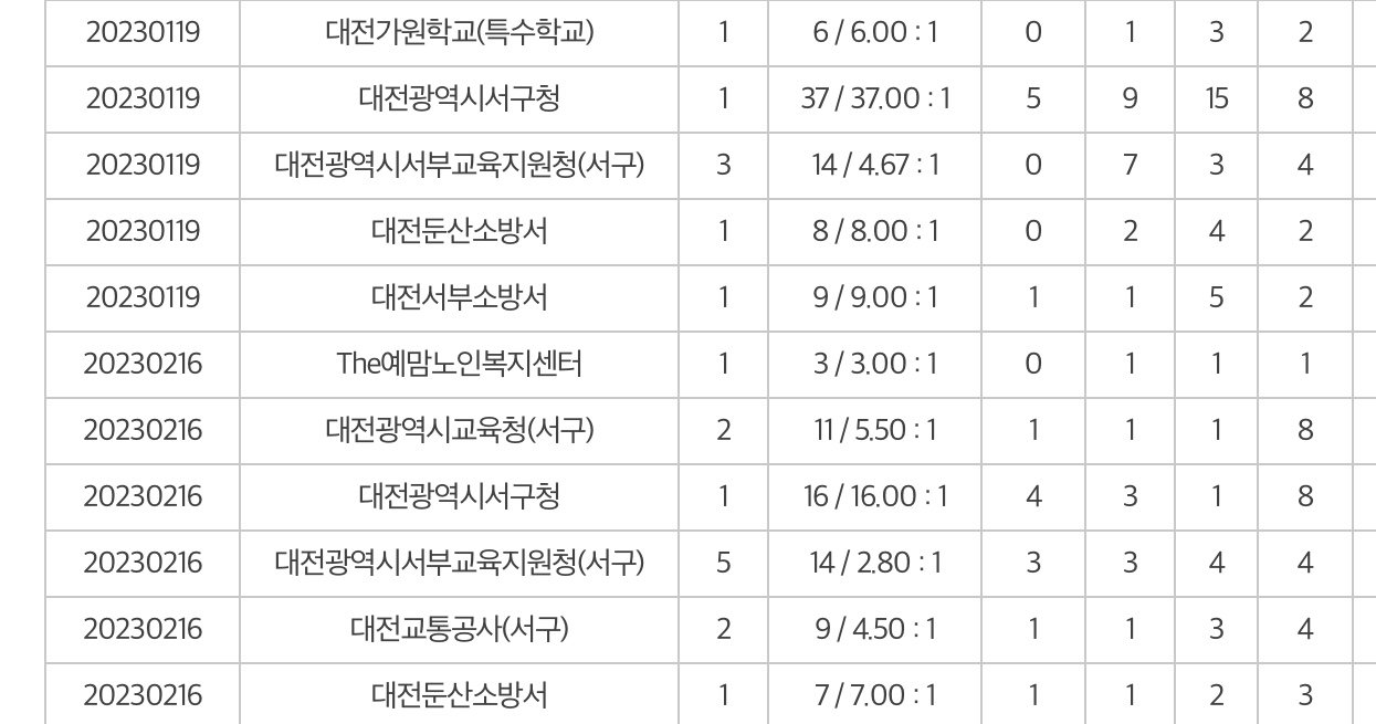 오늘자 신청 마감된 공익 근무지 경쟁률 근황.jpg