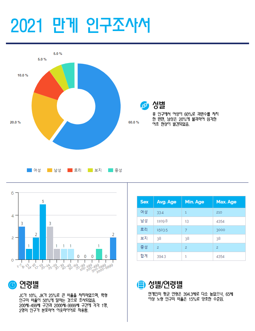 2021 만게 인구조사서