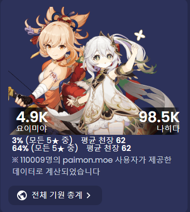 원신 역대급 매출 올린 캐릭터 갱신됨. :: 웃긴대학 만화