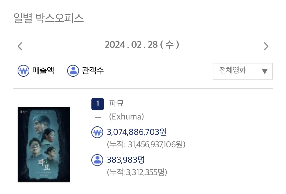 파묘 손익분기점 돌파.jpg