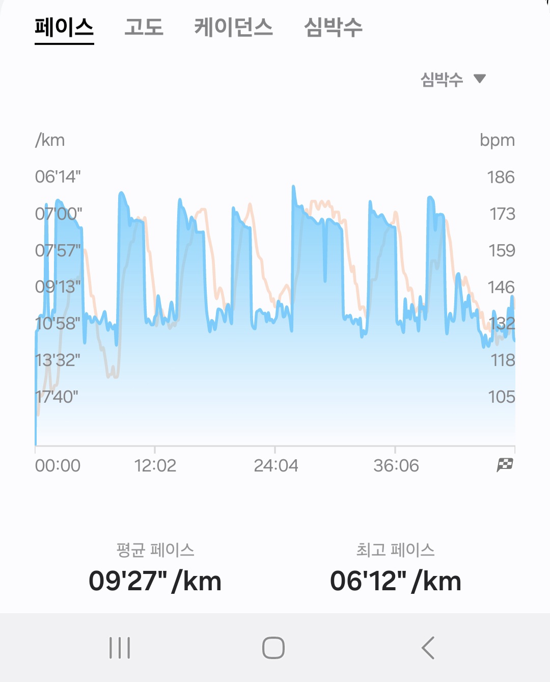 5주만에 체지방만 5키로 가량뺌