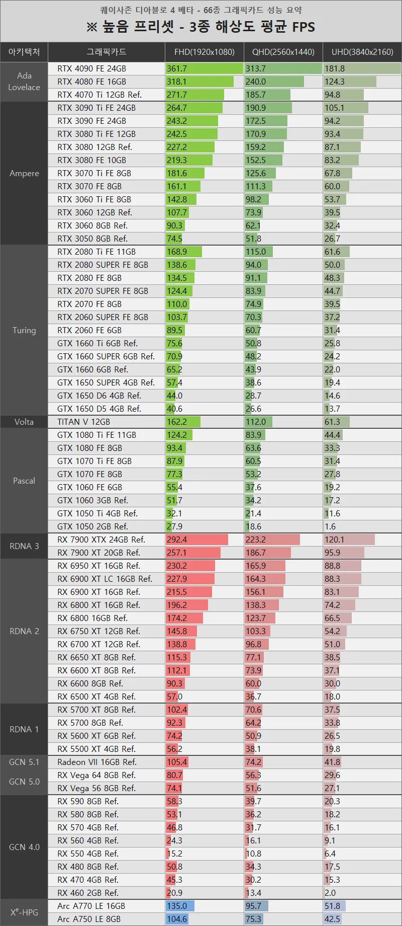 디아블로4 66종 그래픽카드 성능 요약.jpg