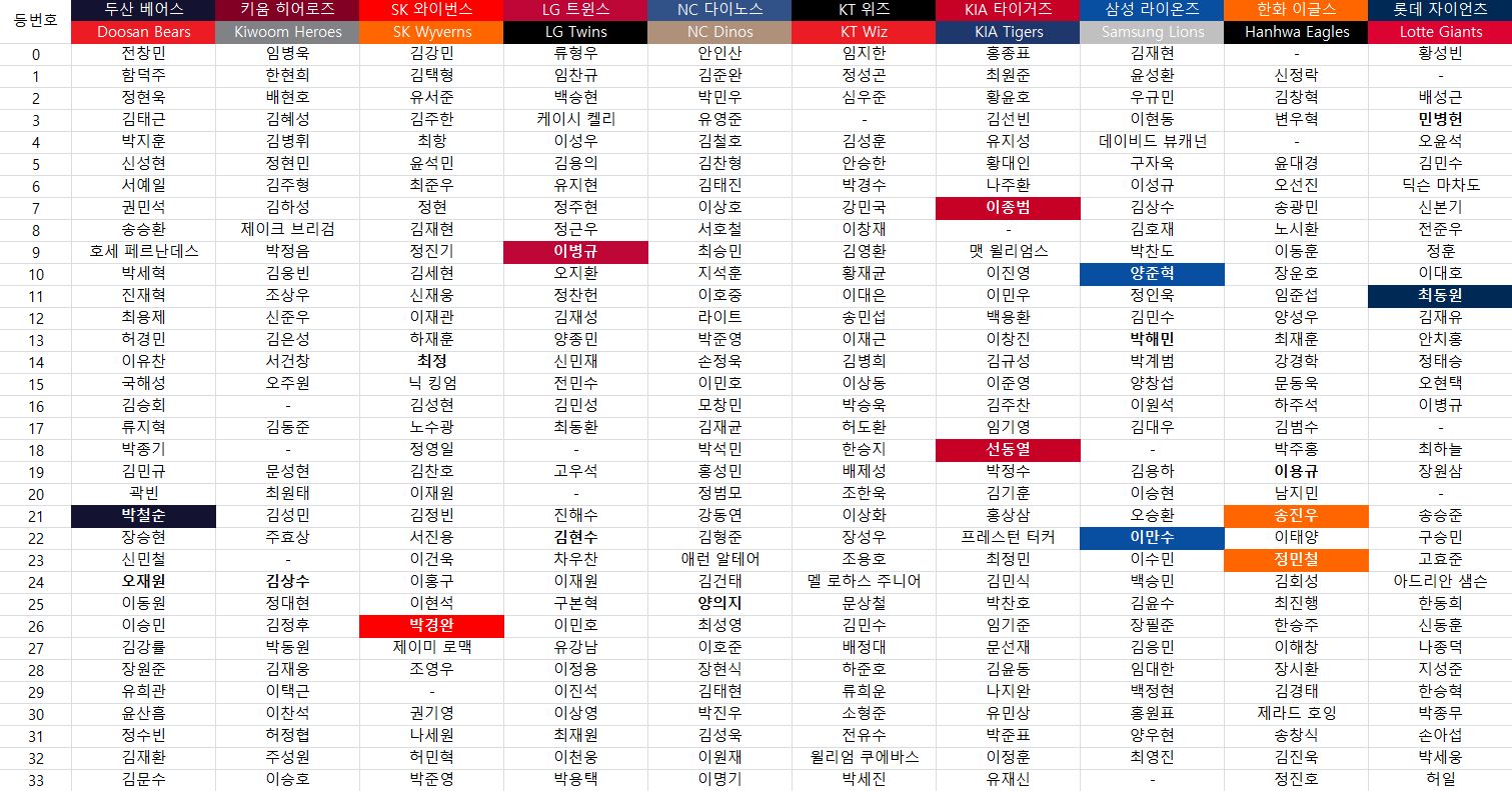[창작] 2020시즌 KBO리그 팀별 등번호 현황.excel :: 웃긴대학 대기자료