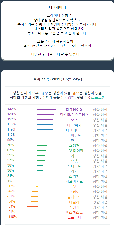 밑에 bdsm 테스트 해봤는데 너무 정확히 나와서 뿜었다